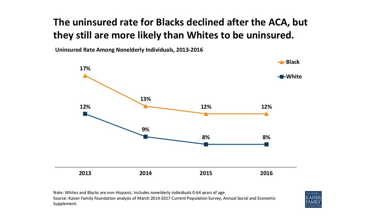 Health Insurance Disparities Persist after ACA - Public Health Post