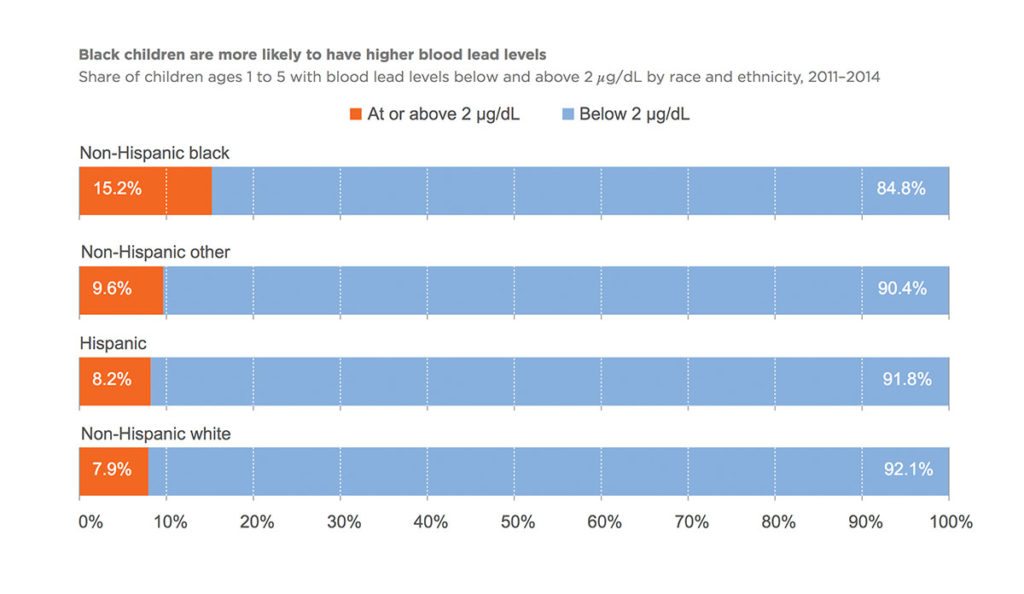 Racial Gaps in Children's Lead Levels - Public Health Post